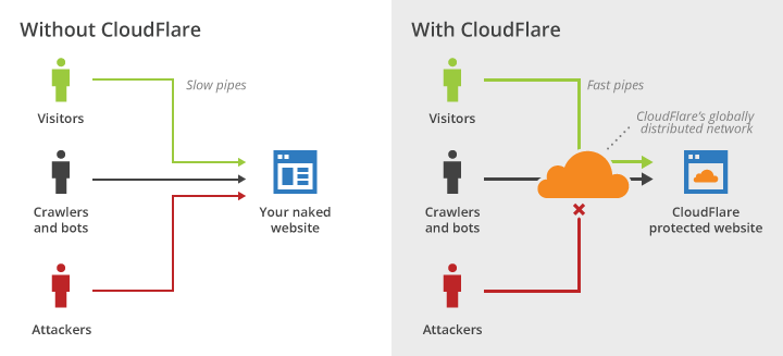 Benefícios do CloudFlare - Rapid Cloud - Premium Network